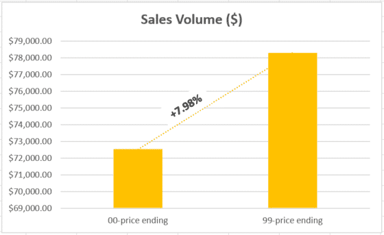 Why do prices end in 99? - Super Heuristics