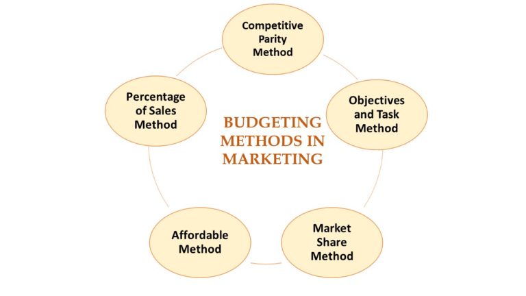 Budgeting Methods in Marketing and Advertising - Super Heuristics Budgeting Methods in Marketing and Advertising - Super Heuristics