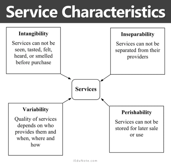 What is Services Marketing? [Detailed] - Super Heuristics