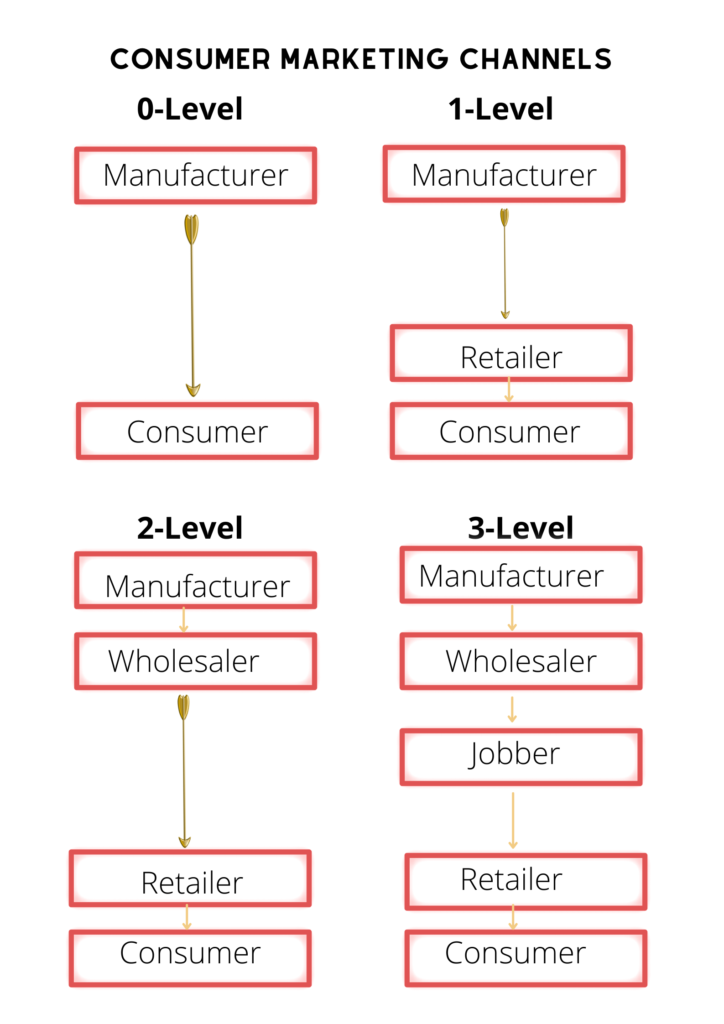 Chapter 2 - Role of Marketing Channels - Super Heuristics
